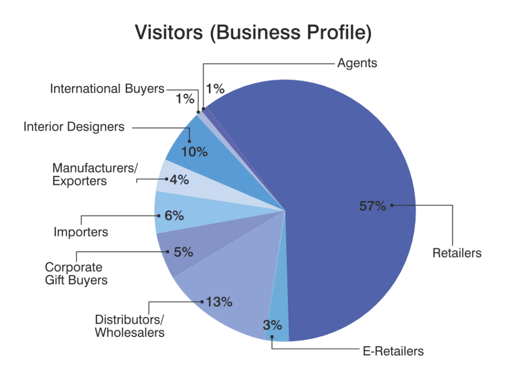 Visitor Profile – HGH India July 2025