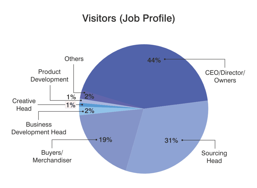 Visitor Profile – HGH India July 2025